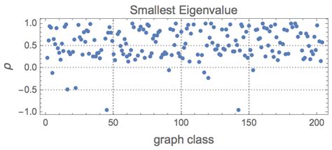 statistics ρ and p value plots between graph complexity and largest