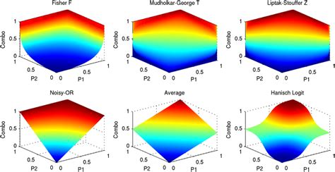 Comparison Of Probability Combination Functions The Choice Of Download Scientific Diagram