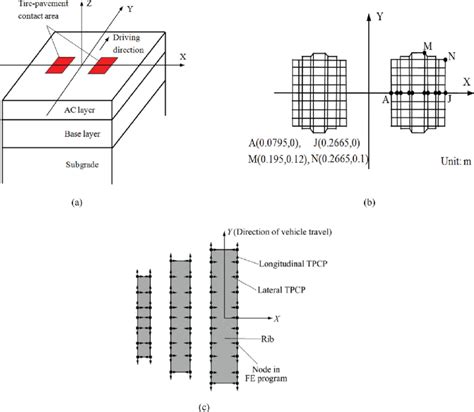 The 3 D Finite Element Model A Pavement Structure B Actual Tpcp