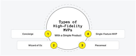 Major Types Of Minimum Viable Products