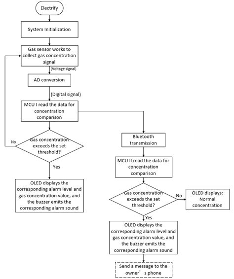 Flow Chart Of System Operation Download Scientific Diagram