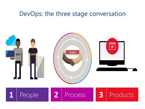 Dev Ops Fundamentals Ppt