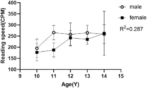 Comparison Of Reading Speed Between Male And Female In IXT CPM Download Scientific Diagram