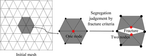 Fracture Generation By Node Segregation In Hydraulic Fracturing Download Scientific Diagram