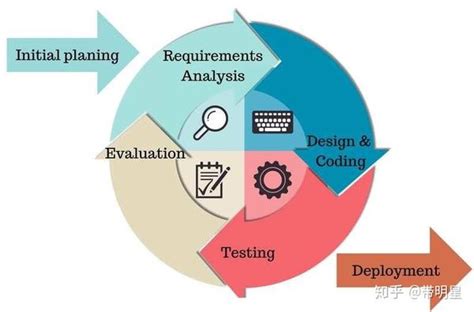 Agile Development敏捷开发——个人培养敏捷精神 知乎