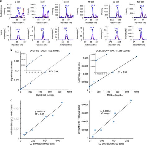 Sensitivity And Accuracy Of Cprism Srm Assays In Hmec Cell Equivalents