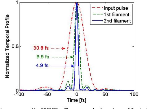 Figure 1 From Spatio Temporal And Interferometric Characterization Of