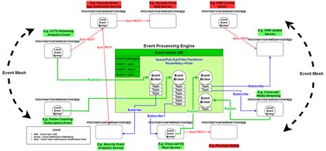 Architecture Integration