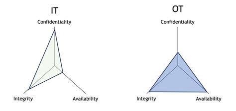 Cybersecurity Csms Isms Ics Ot Zt Plantit Industrialautomation Techsecurity