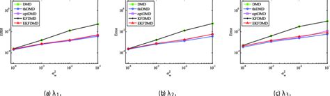 Errors In The Eigenvalues For Multiple Runs Of A Problem With A Small