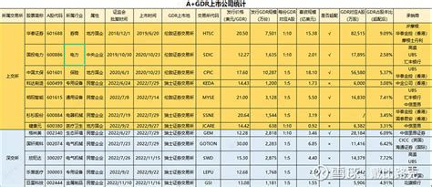哪些a股上市公司发行了gdr？ 一直想找这方面的数据，可惜各家媒体、平台都找不到完整的数据源。今天抽空统计了一下，目前a股里只有12家上市公司
