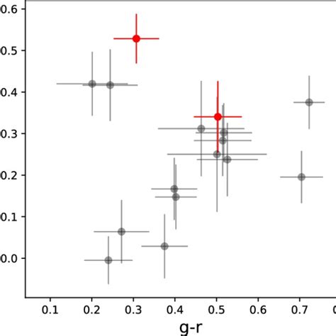 color color plot for values from table 4 in red are hyrrokkin and