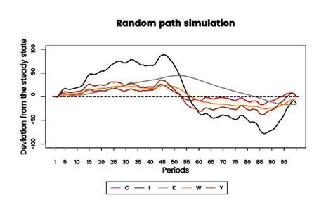 Dynamic Stochastic General Equilibrium Models Made Relatively Easy
