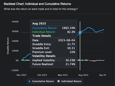 Backtest Option Selling Strategies For Any Ticker Instantly With The Predicting Alpha Terminal