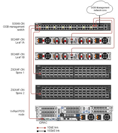 OOB Management Connection Details Dell EMC Networking SmartFabric Services Deployment With