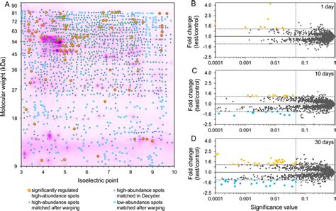 Protein Spot Analysis A Reference Analytical Gel With Detected And Download Scientific Diagram