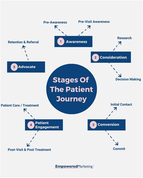 Vanessa Nidhan On Linkedin 🔬💡 Mapping The Path To Improved Patient