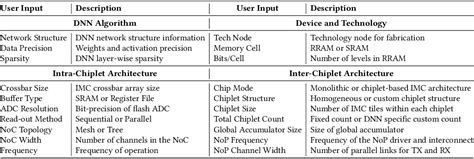 Siam Chiplet Based Scalable In Memory Acceleration With Mesh For Deep Neural Networks