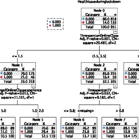 Decision Tree Models Of Mental Health Condition Owner Draw