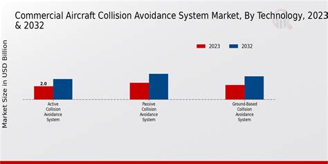 Commercial Aircraft Collision Avoidance System Market Size Report 2032