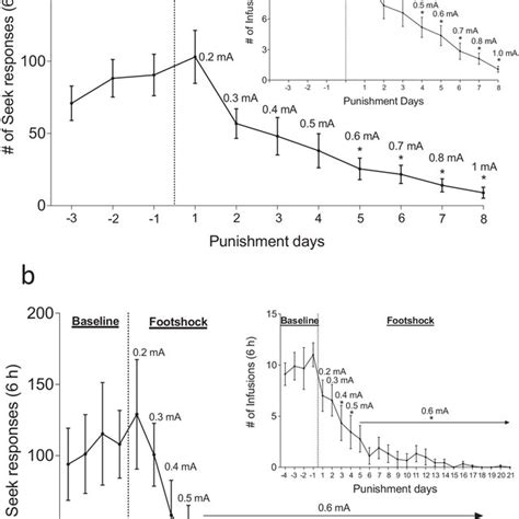 Experiment Timeline Simplified Flow Chart Of The Experimental Design Download Scientific Diagram