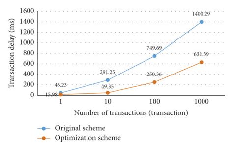 Comparison Of Transaction Delay Between The Two Schemes Download