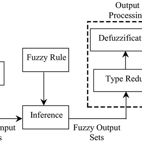 Structure Of The Type 2 Mamdani Fuzzy Logic System Download Scientific Diagram