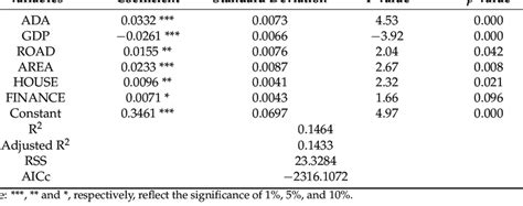 The Calculation Results Of The OLS Model Download Scientific Diagram