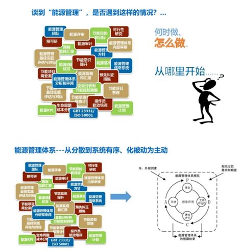 Iso50001 能源管理体系认证，你了解多少？（上篇） 知乎