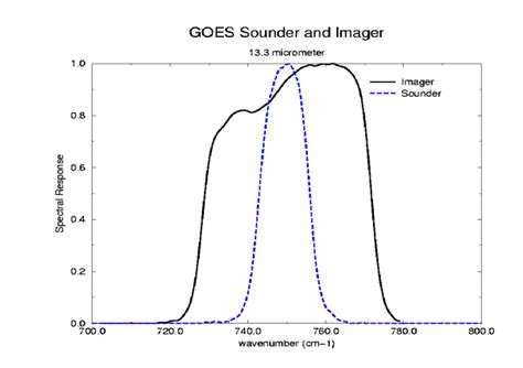 Goes Activities Cimss Goes 12 Science Test Cimssssec