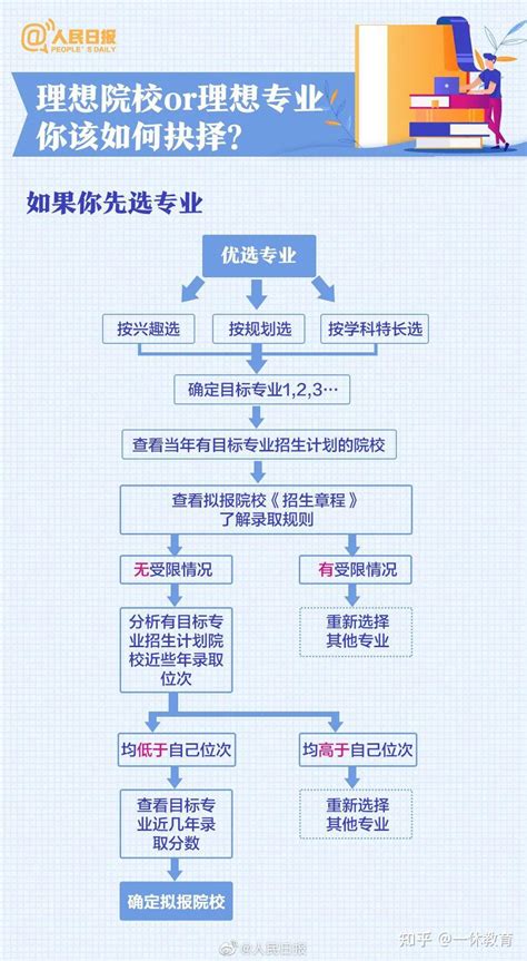 权威发布！人民日报高考填报志愿指南来了！图片解读清晰明了！ 知乎