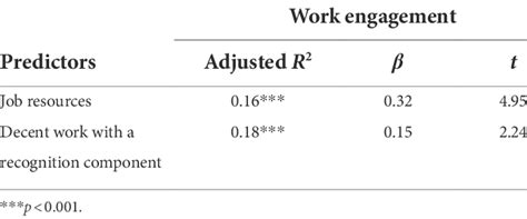 Hierarchical Regression Analyses Predicting Work Engagement N 362 Download Scientific Diagram