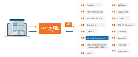 Требуется Данные Microsoft Dynamics в скриптах Python