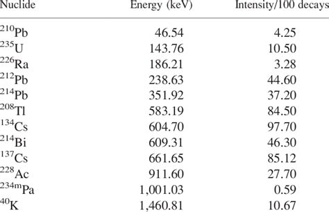 Gamma Peak Energies Used To Determine The Activities Of Various