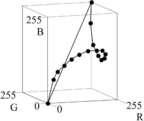 Digital R G B Values Displayed In An RGB Cube Download Scientific Diagram