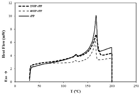 Thermograms Resulting From The Dsc Performed On Rpp And Composites With Download Scientific