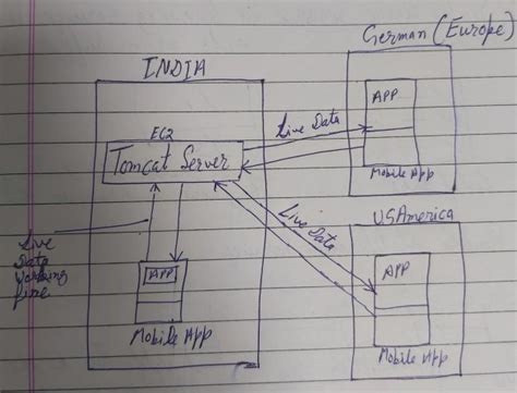 Aws Cdn For Single Ec2 Edureka Community