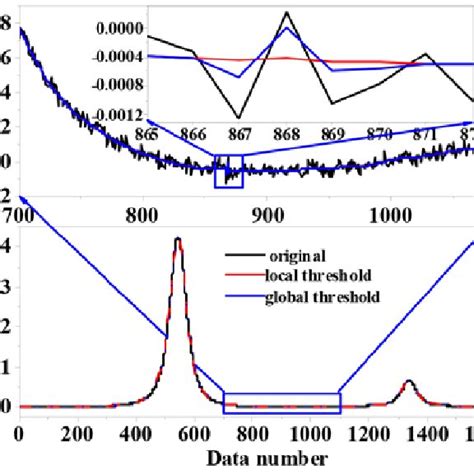 Estimation With The Global Threshold And The Local Threshold The Inset Download Scientific