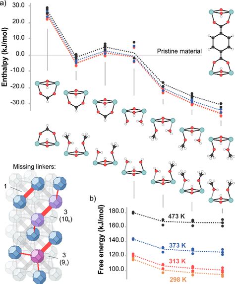 energy diagrams for defective uio 66 unit cells each dot represents a