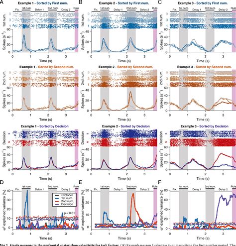 Figure 1 From Sequential Neuronal Processing Of Number Values Abstract Decision And Action In