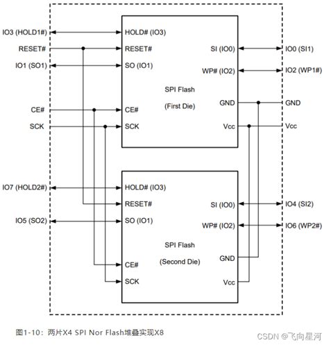 串行nor Flash的结构和参数特性serial Nor Flash Csdn博客