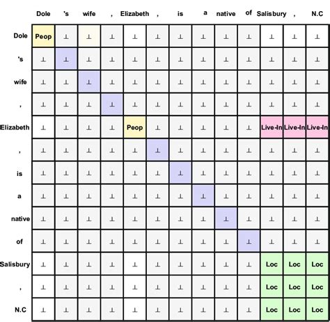 Table For Joint Entity And Relation Extraction Each Cell In The Table Download Scientific