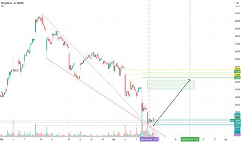 Mongodb Inc Trade Ideas — Nasdaq Mdb — Tradingview