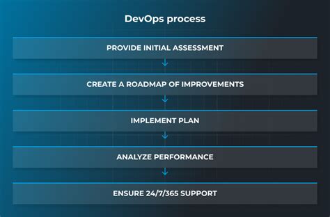 Why To Adopt Devops Today Benefits And Challenges Explained It Craft