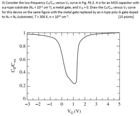 Solved 3 Consider The Low Frequency Cif Cox Versus VG Curve Chegg Com