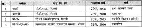 Cbse Class 11 Hindi Elective रचना स्ववृत्त बायोडेटा लेखन और रोज़गार संबंधी आवेदन पत्र