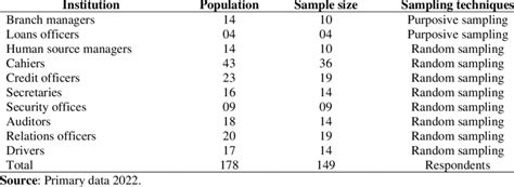 Study Population Sample Size And Sampling Technique Download Scientific Diagram