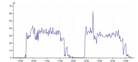 Adaptive Algorithm Of Data Acquisition