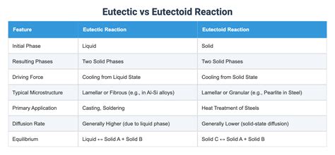 Eutectic Vs Eutectoid Reaction