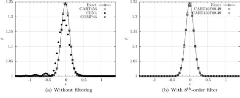 Figure 1 From Curvilinear Finite Volume Schemes Using High Order Compact Interpolation